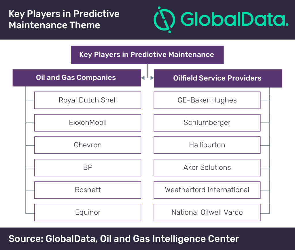 GlobalData report on leading players in predictive maintenance - Globuc
